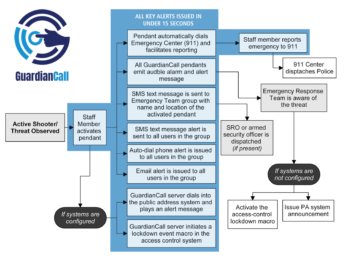 An Effective Imminent Threat / Active Shooter (Code Red) Plan for ...